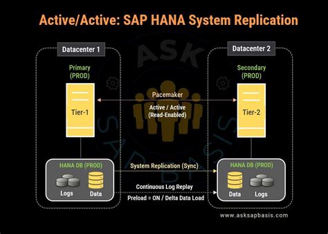 Mastering Sap Hana Replication Strategies A Practical Guide