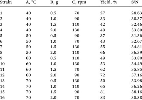 Experimental Design Of Ring Opening Polymerization Download