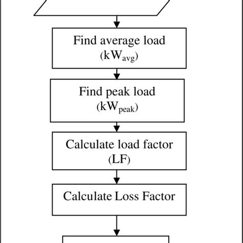 Pdf Analysis Of Technical Loss In Distribution Line System