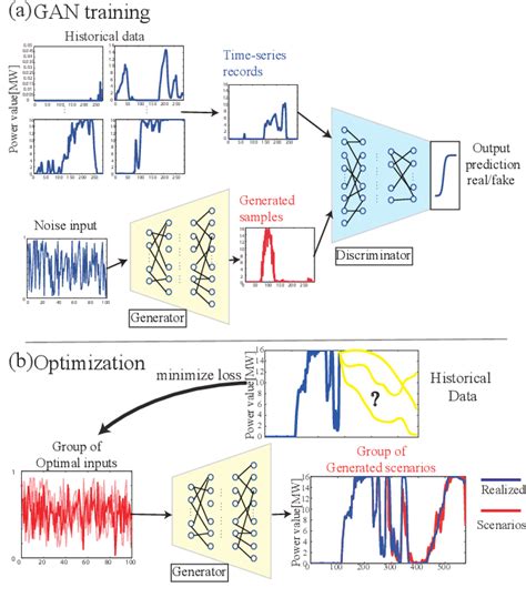 Figure 2 From An Unsupervised Deep Learning Approach For Scenario