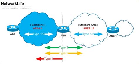 Bsci Ospf Area Types Networklife