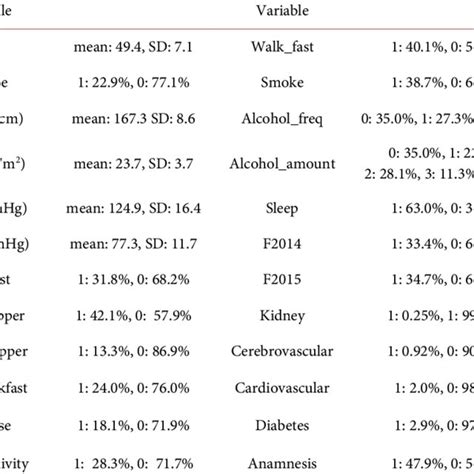 Summary Of Explanatory Variables Download Table