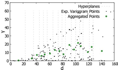 10 Aggregation Of Variogram Points Different Interval Sizes Result