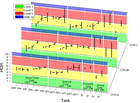 Handling Qualities Ratings Offon Relates To Atmospheric Disturbances