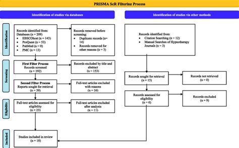 Prisma Scr Flow Diagram Illustrating The Literature Filtering And