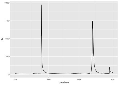 Chapter 2 Intro To Plotting Hydroinformatics At Vt