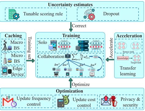 The Illustration Of Edge Inference Ai Modelsalgorithms Are Designed Download Scientific