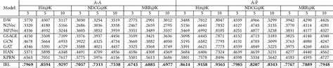 Table 2 From Interpretable Relation Learning On Heterogeneous Graphs Semantic Scholar