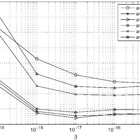 Scheduling Performance Comparison Among Three Scheduling Schemes α