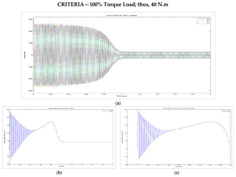 Static And Dynamic Simulation Of An Induction Motor Using Matlabsimulink