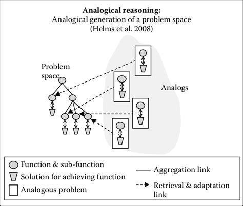 4 Analogical Reasoning Matches Functions Of The Problem To Those Found Download Scientific