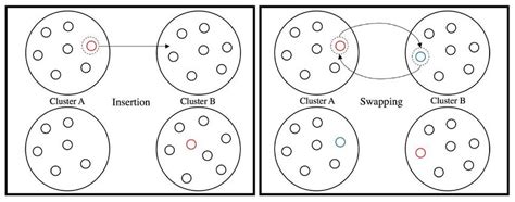 Insertion Left And Swapping Right As Cluster Perturbation Techniques Download Scientific