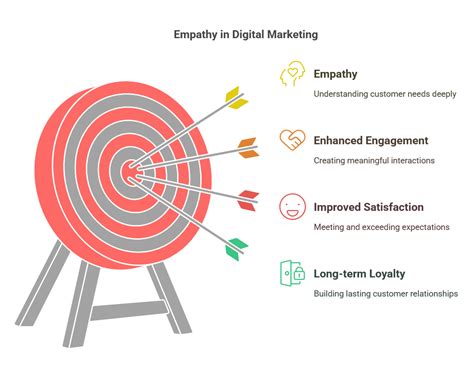 Why Empathy Matters In Digital Marketing