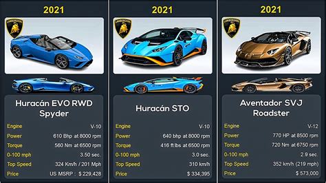 The Evolution Of Lamborghini From 1957 To 2024 Comparison Youtube