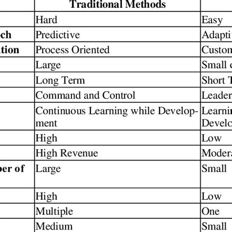 Pdf Agile Software Development Methodologies And Trends