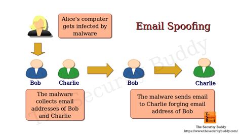 What Is Email Spoofing And How To Prevent It The Security Buddy