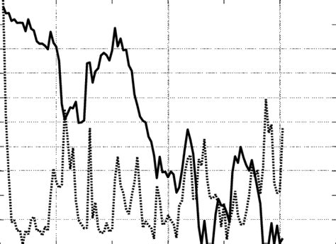 Comparison Of Two Time Series Relative Outcome Yr And Relative Volume