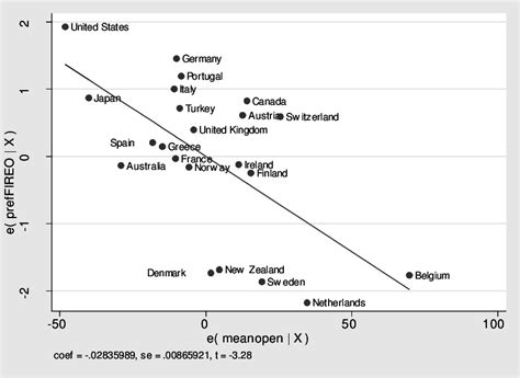 Partial Correlation Between Economic Openness And Preference For Firing