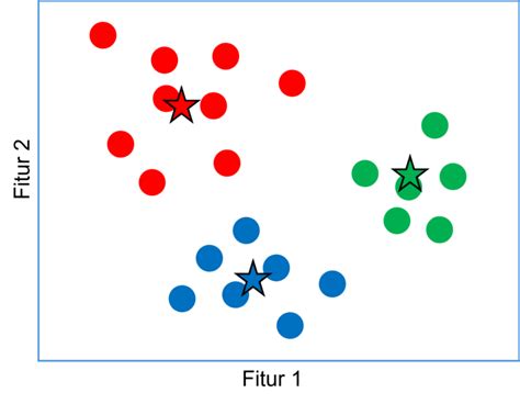 K Means Clustering Dengan Python Sainsdataid