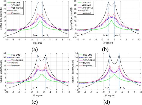 Figure 5 From Low Complexity Error Censoring Rls Algorithm For Doa Estimation Semantic Scholar