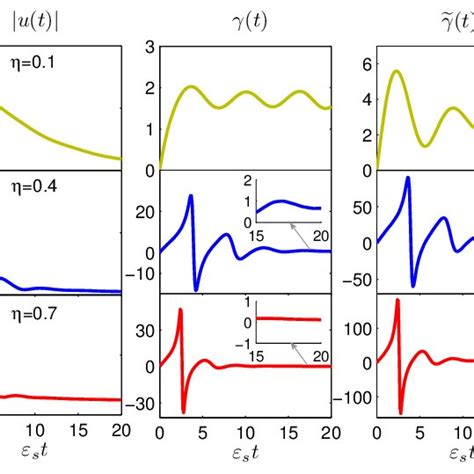 color online the time evolution of the green function u t the