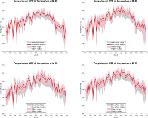 Gmd Model Evaluation Of High Resolution Urban Climate Simulations Using The Wrf Noah Lsm