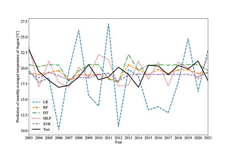 Temperature Prediction By Applying Smogn Oversampling Method Download Scientific Diagram