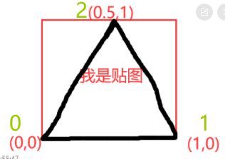 Unity初级模型渲染原理 纯代码创建一个三角面并给其贴图测试 unity怎么显示三角形片面 CSDN博客