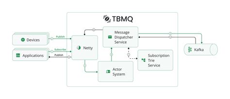 Tbmq Architecture Mqtt Broker