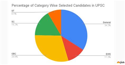 UPSC CSE Final Result 2024 Analysis Check Category Wise Selected Candidates