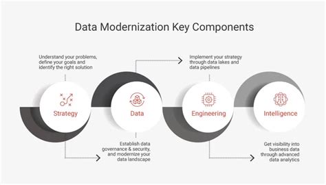 The Key Components For Data Modernization