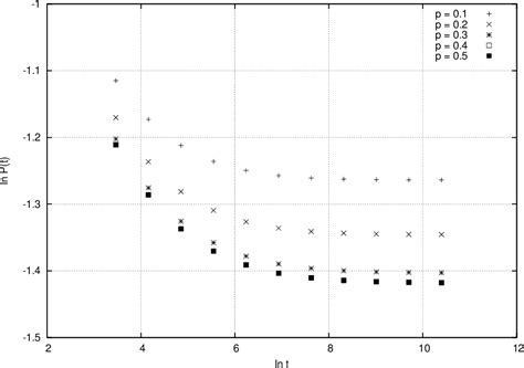 Figure 1 From Persistence And The Random Bond Ising Model In Two Dimensions Semantic Scholar