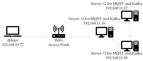 applied sciences free full text high performance iot cloud