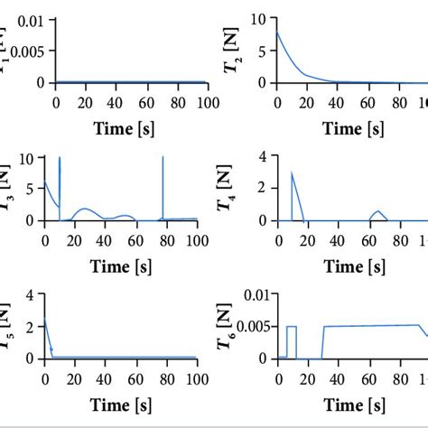 Angular Velocities Worst Fault Estimation Case 2 Download Scientific Diagram