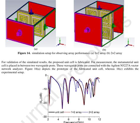simulated result of transmission coefficient s21 for unit cell 1×2
