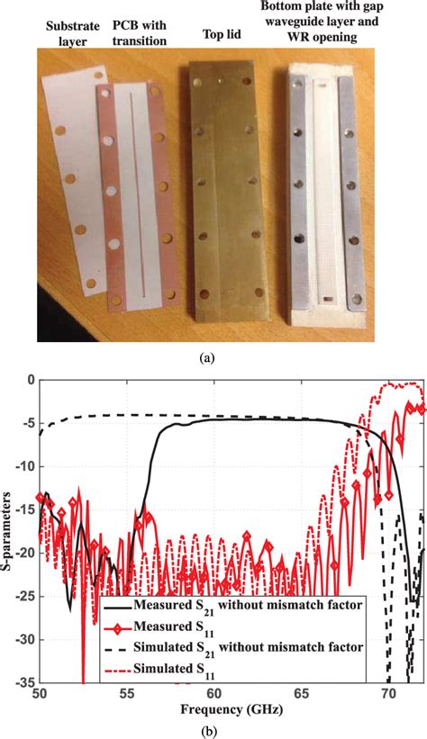 Figure 10 From Design And Validation Of Microstrip Gap Waveguides And Their Transitions To