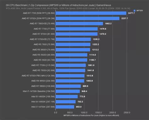 amd ryzen 9 9950x cpu review and benchmarks vs 7950x 9700x 14900k