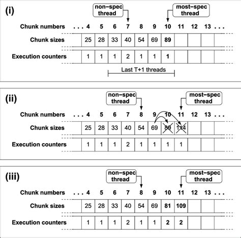 Adaptive Moody Scheduling I Size Of Chunk 10 Is Calculated With The