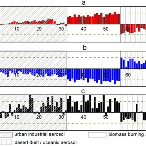 Inversion Error Of The Volume Concentration A Error Of The Volume Download Scientific
