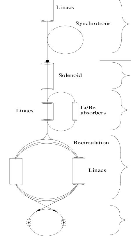 Schematic Of A Muon Collider Overview Download Scientific Diagram