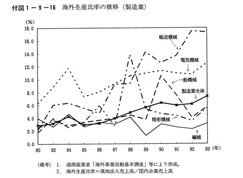 付図1 9 16 海外生産比率の推移 製造業 内閣府