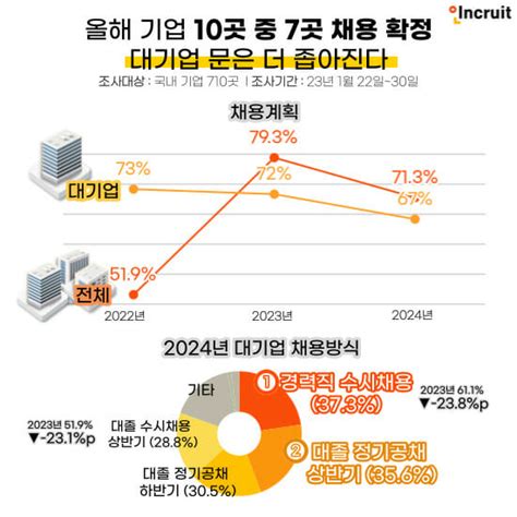 올해 대기업 채용 문 더 좁아진다 Zdnet Korea
