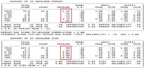 Summary Logit Value Of Person And Item For Reflective Thinking Skills