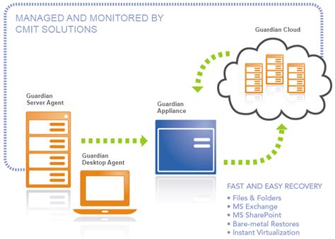 Best Cloud Backup Solution Offsite Data And Intrastructure Backup