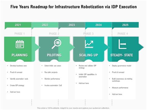 Five Years Roadmap For Infrastructure Robotization Via Idp Execution Clipart