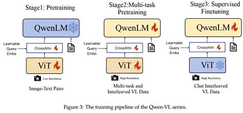 多模态入门三 Minigpt4deepseekvlinternvl系列和qwenvl系列 Linsight