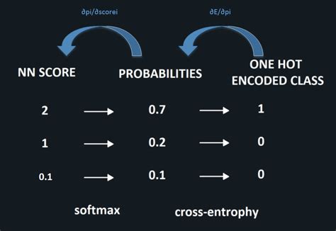 A Gentle Introduction To Cross Entropy Loss Function Sefik Ilkin Serengil