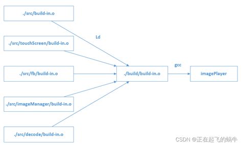 项目通用makefile的编写 包含makefile build文件分析 csdn博客