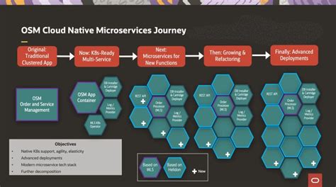 Ali Parvini On Linkedin Oracle Java Cloudnative Microservices Weblogic Helidon Jms Restful