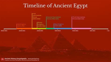 Timeline Of Civilizations Ancient History Timeline
